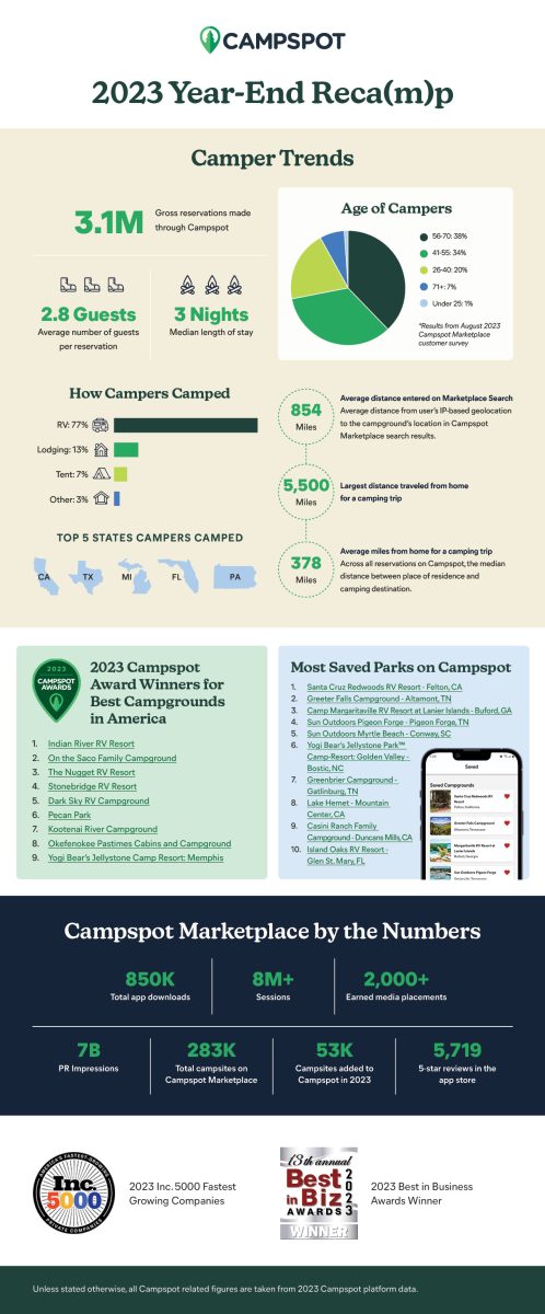 Campspot’s 2023 Year-End Reca(m)p [Infographic] - Campspot